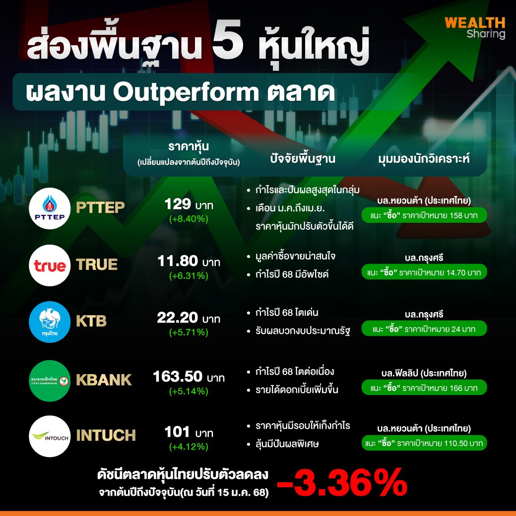 ส่องพื้นฐาน 5 หุ้นใหญ่ ผลงาน Outperform ตลาด | Share2Trade